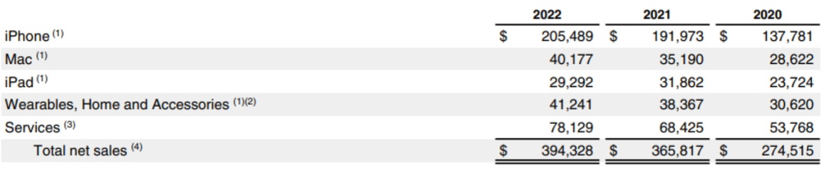 Solved Two visual images using two data tables from Apple to | Chegg.com