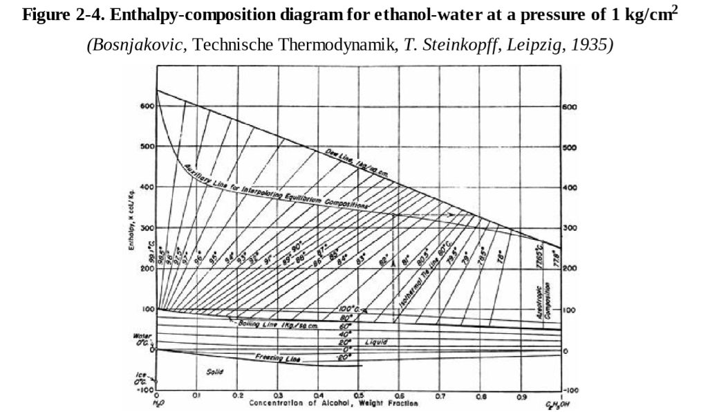 Ethanol Water Enthalpy Diagram Figure Enthalpy-composition D