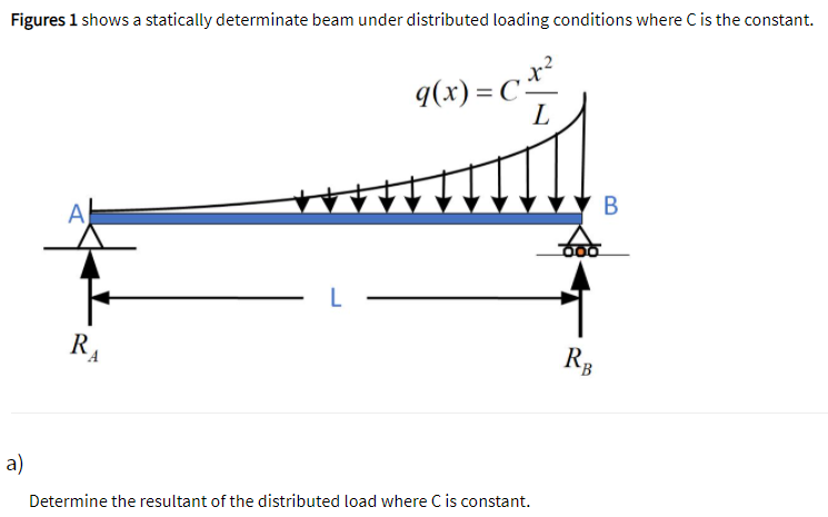 Solved Figures 1 shows a statically determinate beam under | Chegg.com