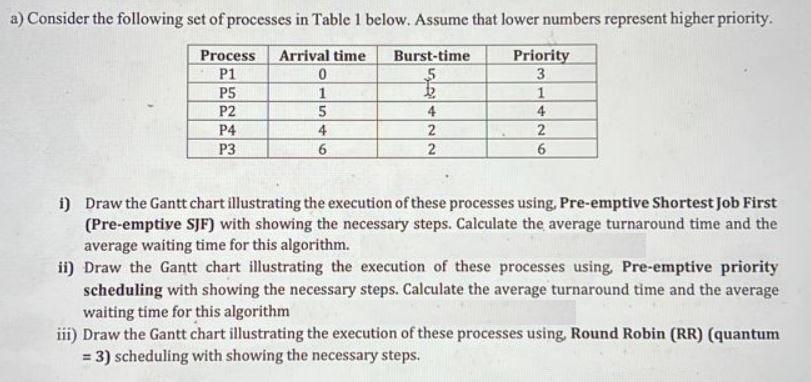 Solved I Draw The Gantt Chart Illustrating The Execution Of