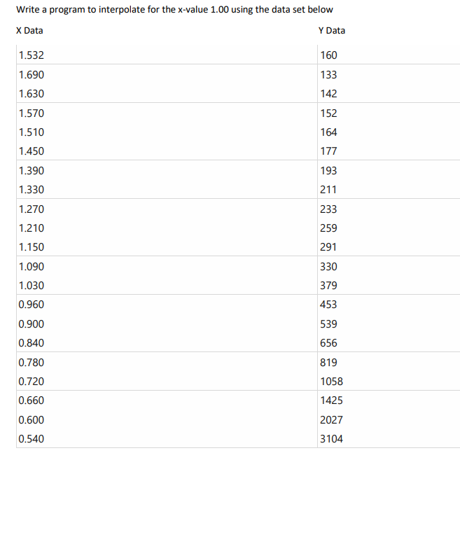 Solved Write a program to interpolate for the x-value 1.00 | Chegg.com
