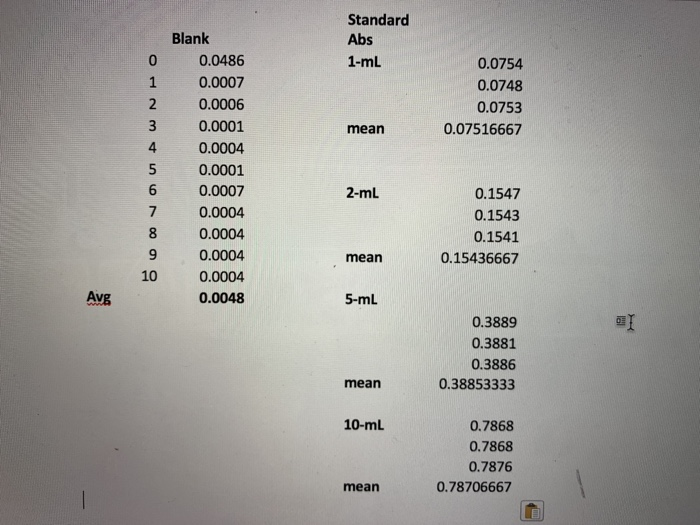 Solved I need help to do graph the calibration curve: | Chegg.com