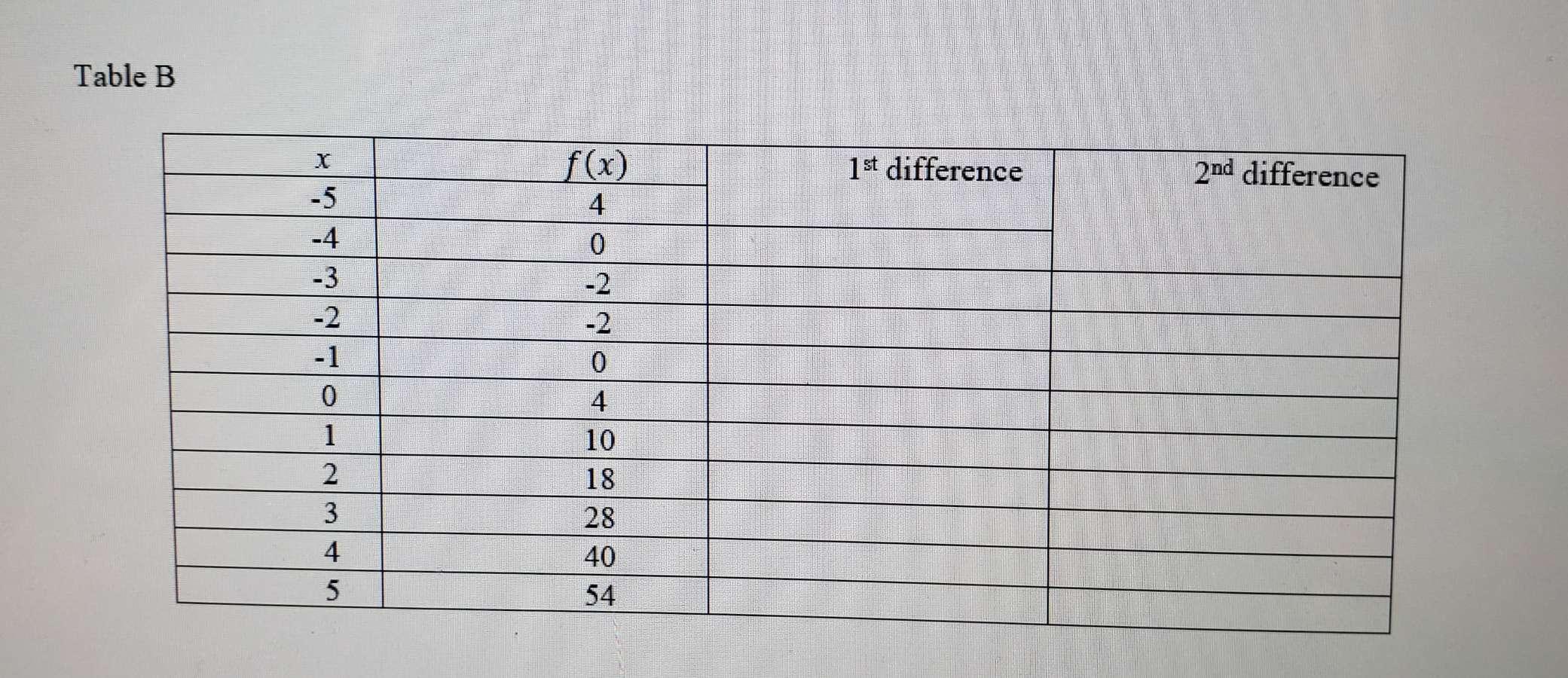 Solved Using successive differences, find the equations of | Chegg.com