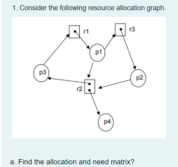 Solved 1. Consider the following resource allocation | Chegg.com