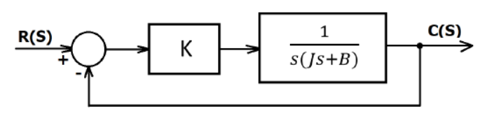 Solved According to the block diagram given, the position | Chegg.com