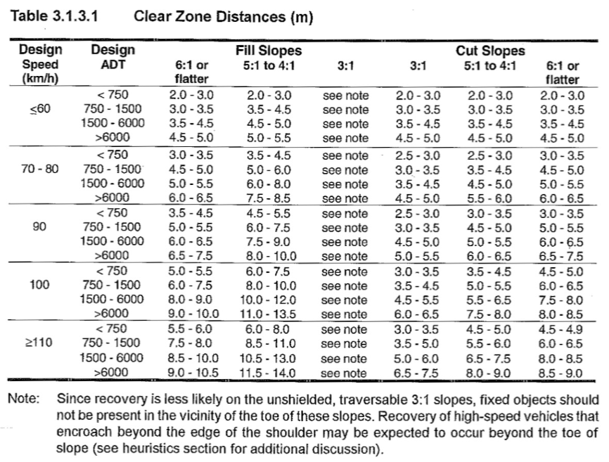 Solved Table 2.1.3.2 K Factors to provide Stopping Sight | Chegg.com