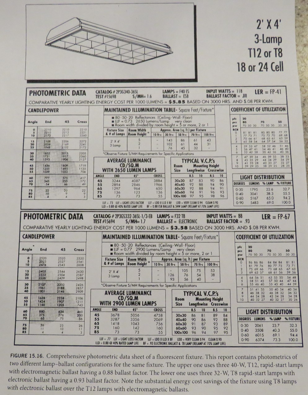 Solved Concerning the photometric data sheet for Figure | Chegg.com