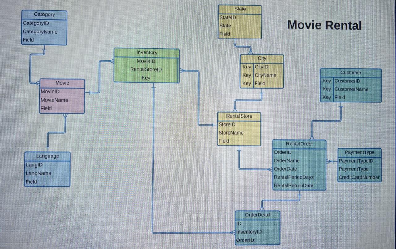 Solved Review Movie Rental ERD. Note: There is the ERD | Chegg.com
