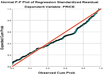Solved Normal P-P Plot of Regression Standardized Residual | Chegg.com
