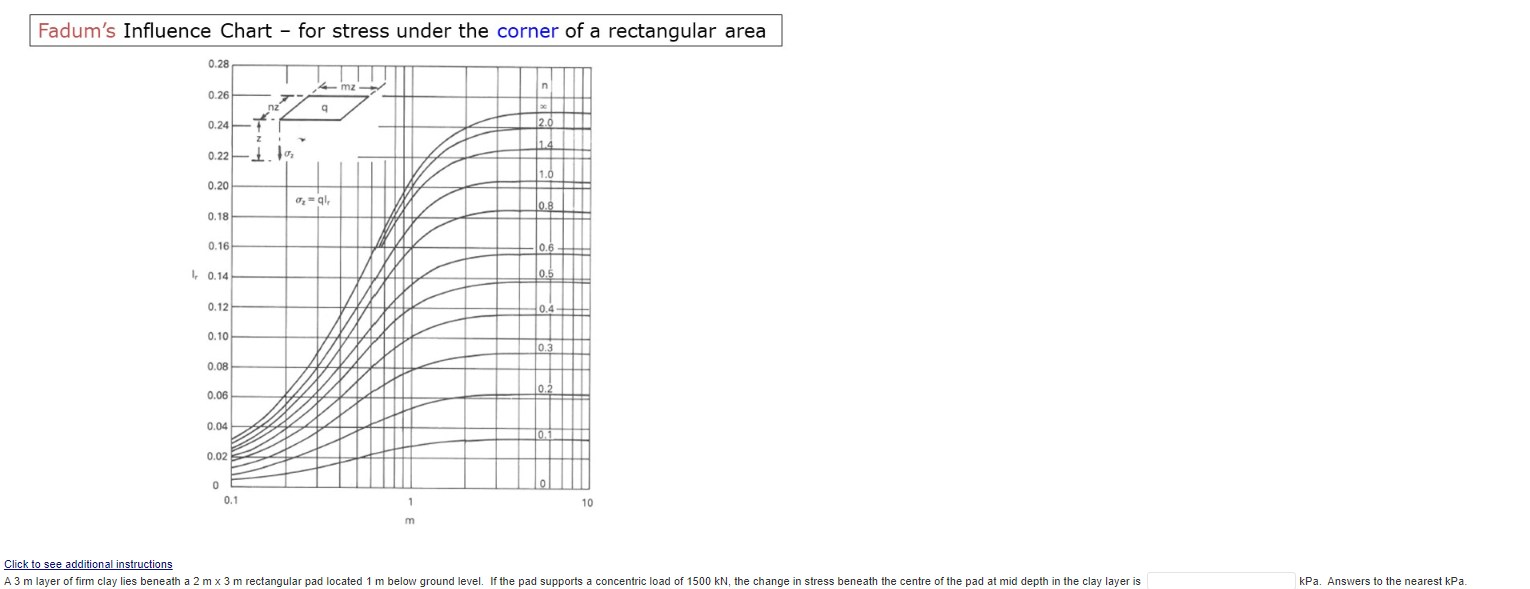 Solved Fadum's Influence Chart - for stress under the corner | Chegg.com