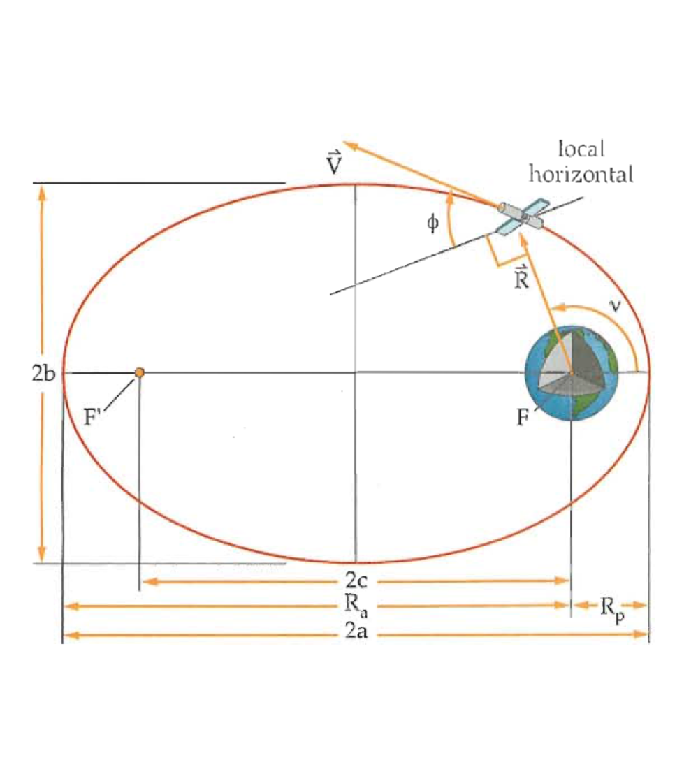 Solved A satellite orbits in elliptical orbit with closet | Chegg.com