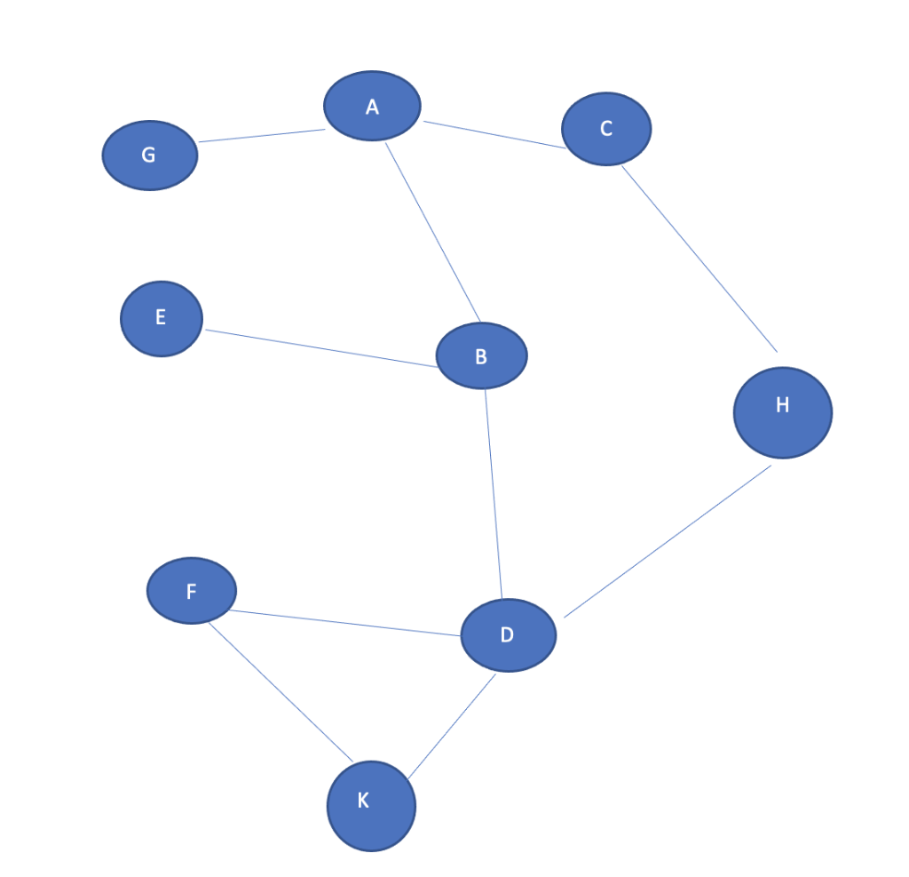Solved Given the following graph, illustrate | Chegg.com