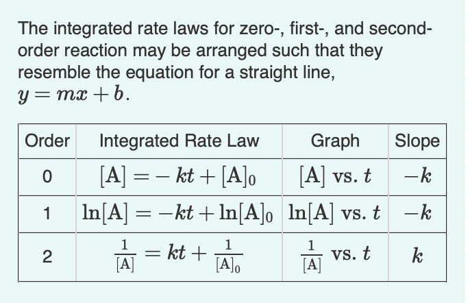 Solved A) The reactant concentration in a zero-order | Chegg.com