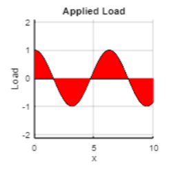 Solved The load defined by q(x)=cos(x) is applied from x=0 | Chegg.com