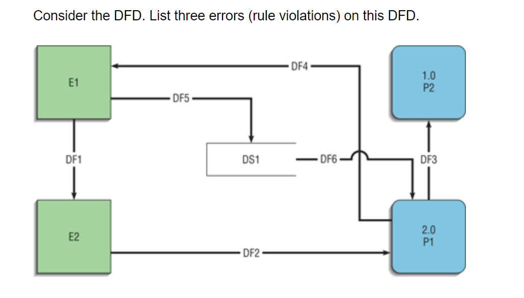 Solved Consider the DFD. List three errors (rule violations) | Chegg.com