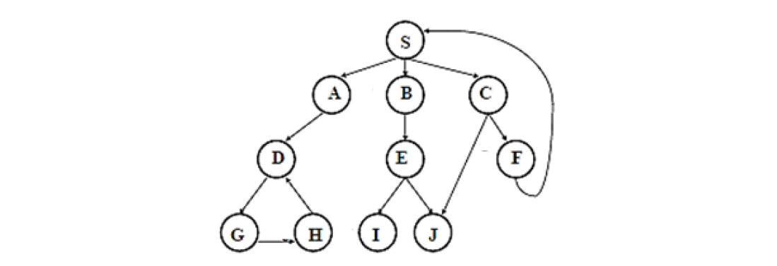 Solved A state space graph is shown in Figure 5.1. S is the | Chegg.com