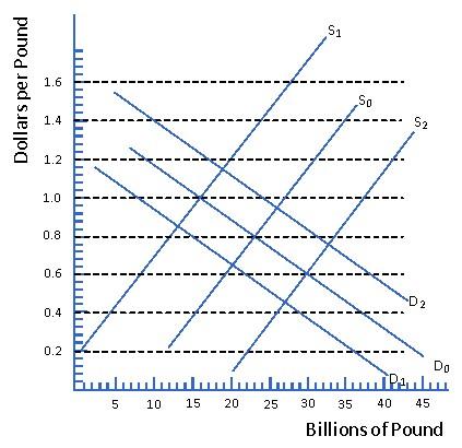 Solved Consider Figure 1. The market is initially governed | Chegg.com