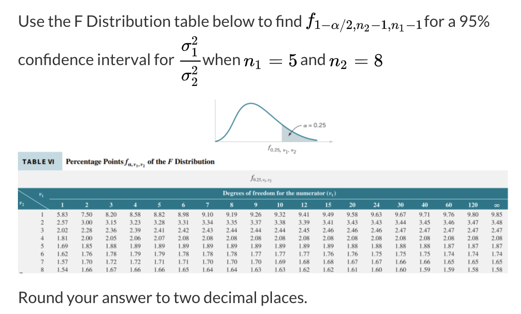 Solved Use The F Distribution Table Below To Find Chegg