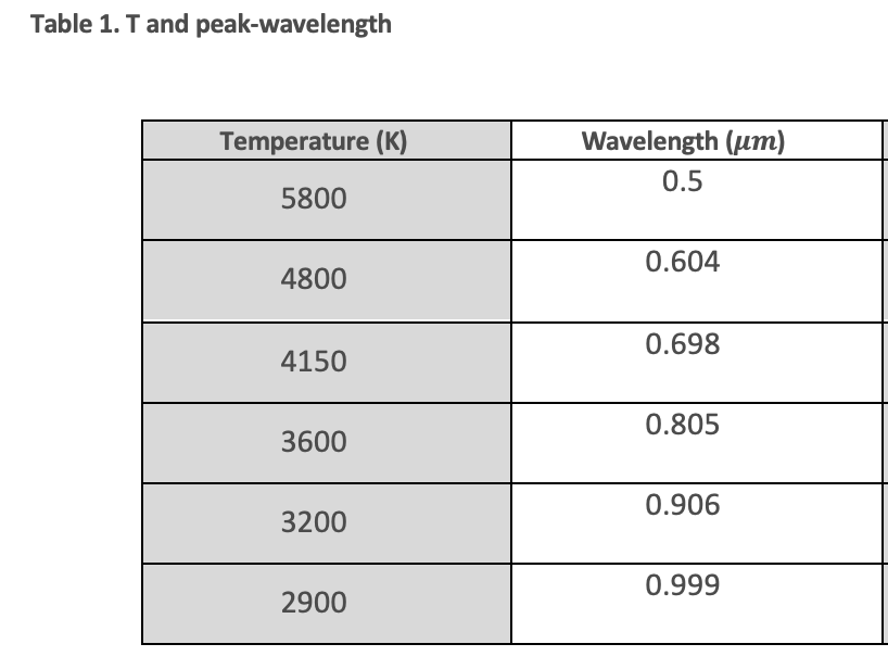 Solved Table 1. T and peak-wavelengthPlot a graph of | Chegg.com