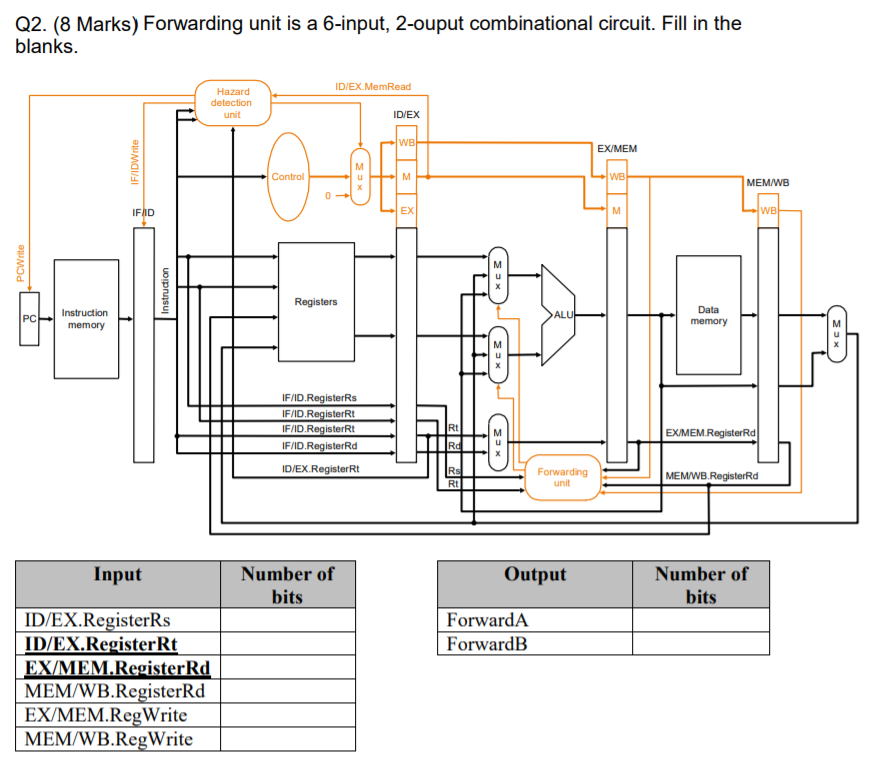 Solved Q2. (8 Marks) Forwarding unit is a 6-input, 2-ouput | Chegg.com