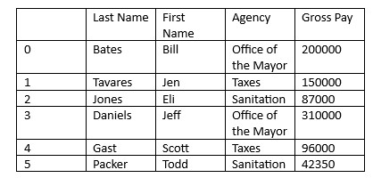 Solved In Pandas, I have the following DataFrame:I need code | Chegg.com