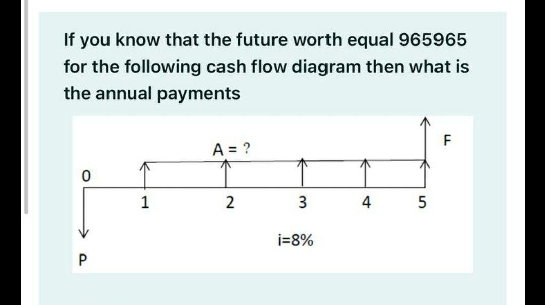 Solved If you know that the future worth equal 965965 for | Chegg.com