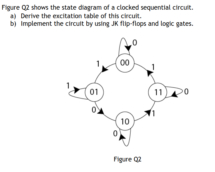 Solved Figure Q2 shows the state diagram of a clocked | Chegg.com