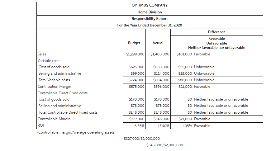 Solved Controllable Margin Average Operating Assets