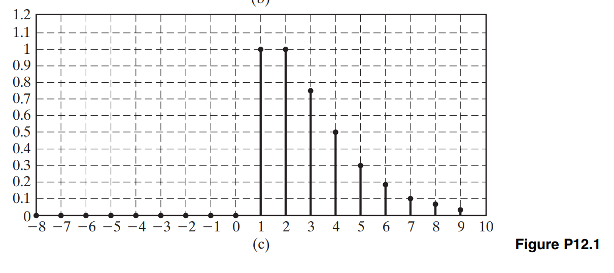 Solved 12.23. (a) Draw an eight-point DIF FFT signal-flow | Chegg.com