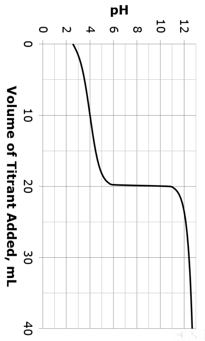 Solved Refer to the acid-base titration curve shown below. | Chegg.com