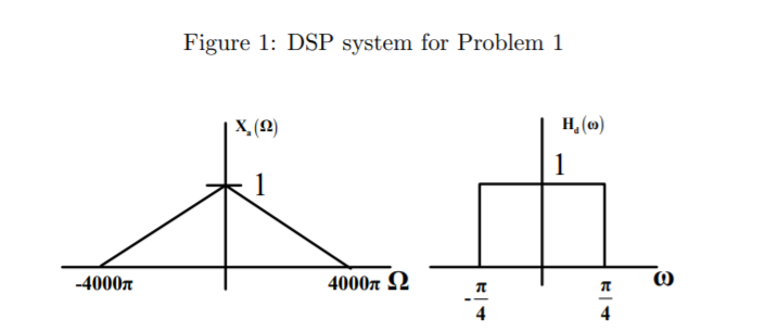 Solved Consider the DSP system shown in fig. 1. The output | Chegg.com
