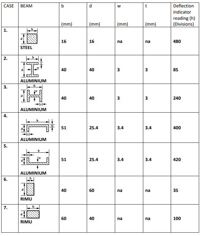 Solved Question 3 Calculate the experimental Young Modulus | Chegg.com