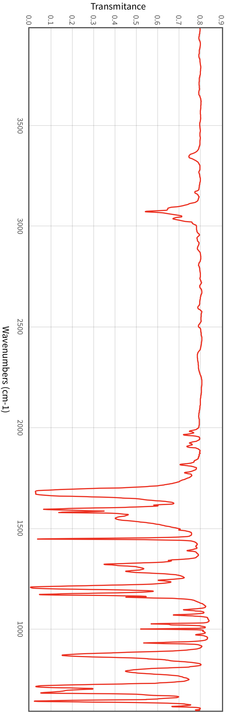 Solved IR Spectra- BENZIL benzil from benzoin using a | Chegg.com
