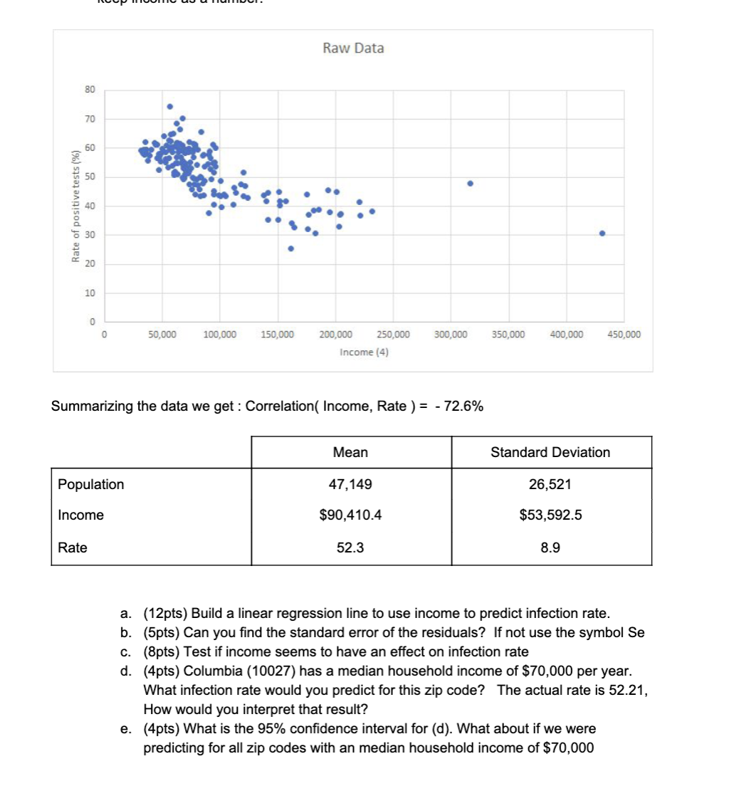Solved Summarizing the data we get : Correlation( Income, | Chegg.com