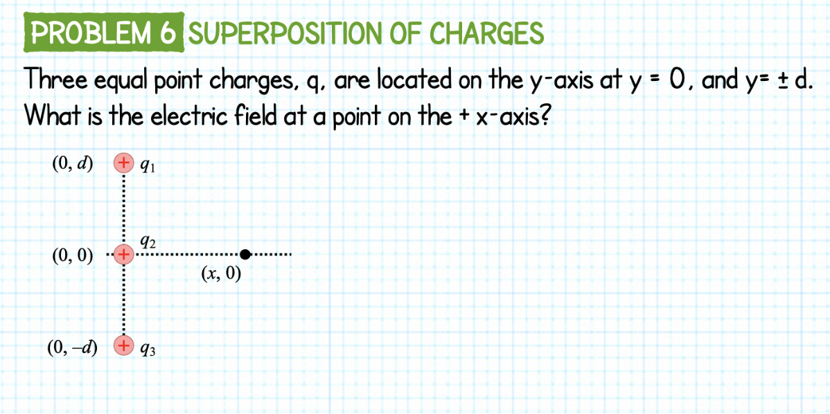 Solved PROBLEM 6 SUPERPOSITION OF CHARGES Three equal point | Chegg.com