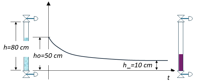 Solved For foam assisted lift experimental facility, a set | Chegg.com