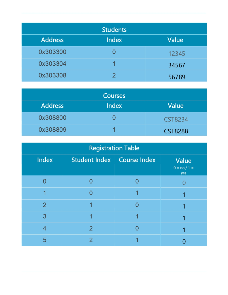 CST8234-C Language Assignment 1 Problem Statement: In | Chegg.com