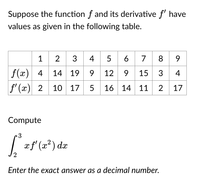 Solved Suppose the function f ﻿and its derivative f' | Chegg.com