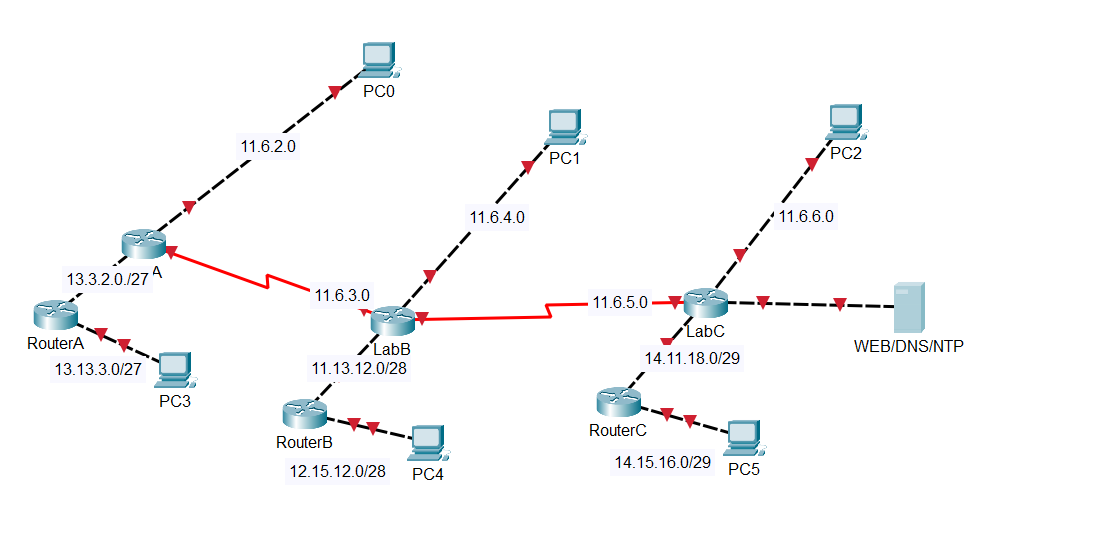 Solved Where applicable, configure the routers and PC's with | Chegg.com