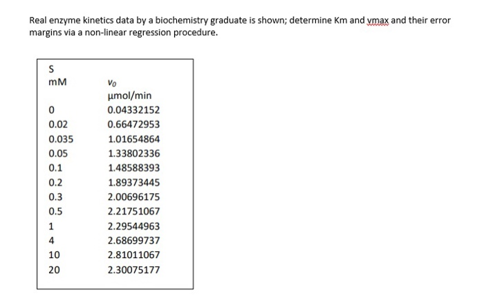 Solved Real enzyme kinetics data by a biochemistry graduate | Chegg.com