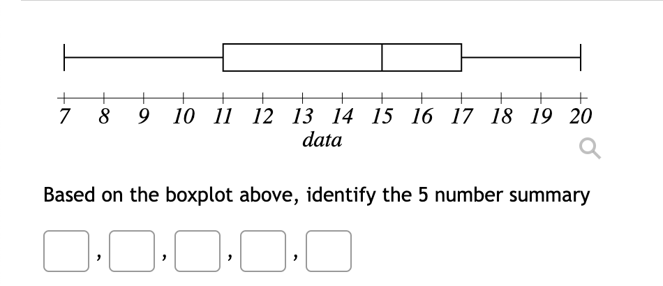 Solved Based on the boxplot above, identify the 5 number | Chegg.com