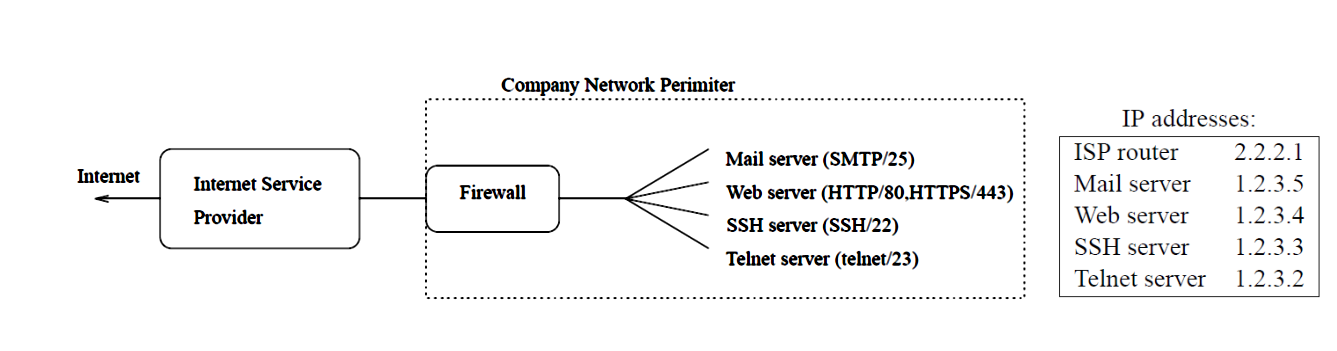 The following diagram shows the architecture for your | Chegg.com