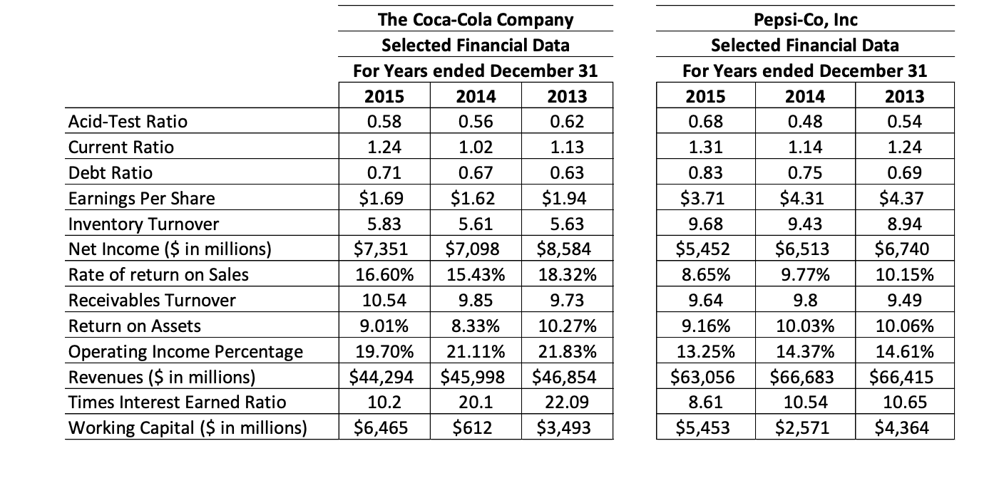 Solved The Coca-Cola Company and PepsiCo Inc. are the two | Chegg.com