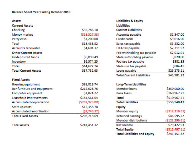 Balance Sheet Year Ending October 2018 3,232.00 | Chegg.com