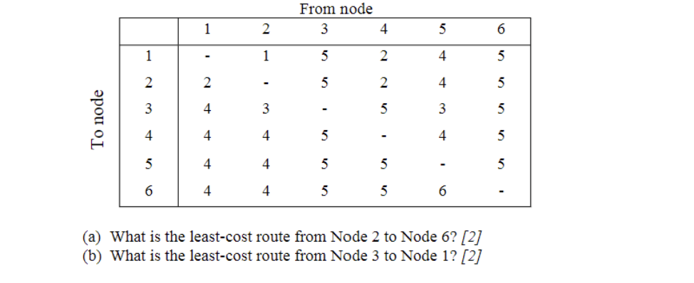 Solved The centralized least-cost routing table for a | Chegg.com