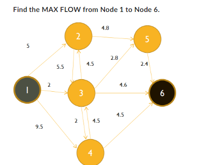 Solved Find the MAX FLOW from Node 1 to Node 6. | Chegg.com