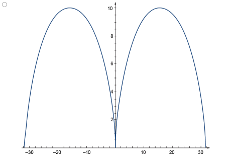 Solved Which of the following is the graph for the cycloid | Chegg.com