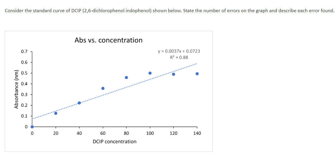 Solved Consider the standard curve of DCIP | Chegg.com
