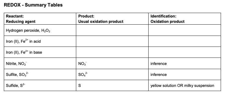 Solved REDOX - Summary Tables Reactant: Reducing agent | Chegg.com