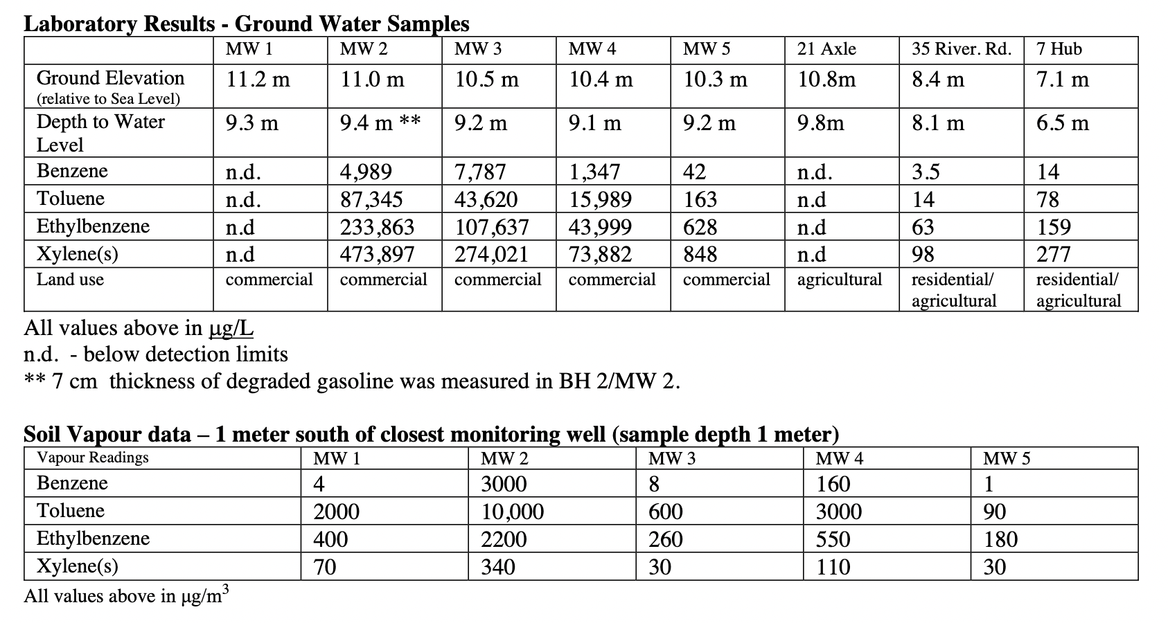 Show the benzene concentration levels, in the soil | Chegg.com